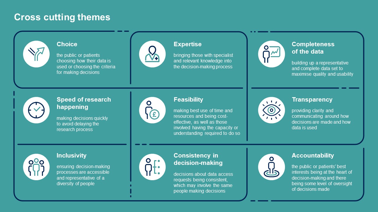 Understanding how the public feel decisions should be made about access to their personal health ...